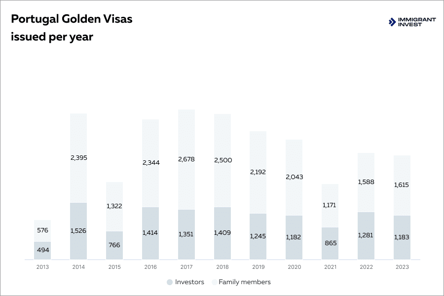 Portugal Golden Visa Program Practical Guide 2026: How to Get ...