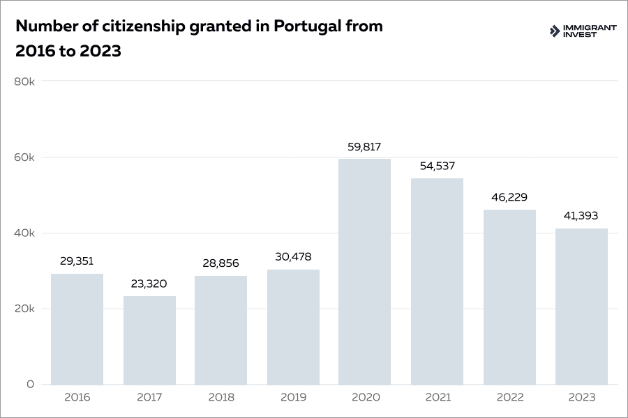 Portugal Citizenship in 2025: 4 Options to Get a Portuguese Passport