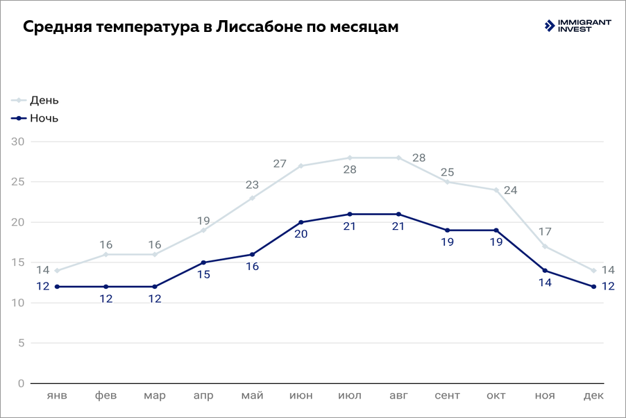 Жизнь в Лиссабоне в 2026 году: все про переезд, цены, районы, климат ...